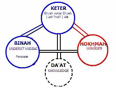 Volviendo del exilio, un largo camino hacia la paz.: JOJMAH-BINAH-DAAT